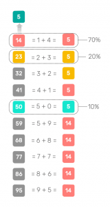 The number 5 : numerology, geometry and psychology