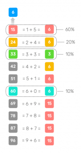 The number 6 : numerology, geometry and psychology