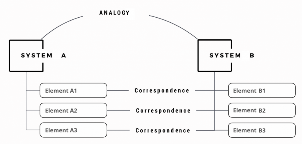 Analogy and correspondences. The Art of Linking.